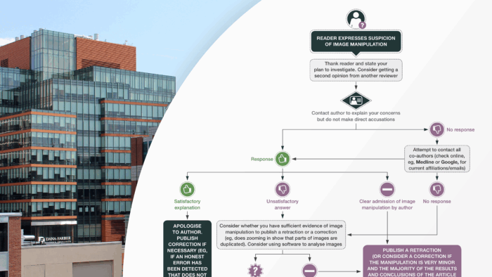 Dana Farber Cancer Institute Is Committing Scientific Misconduct with Its Handling of Its ...