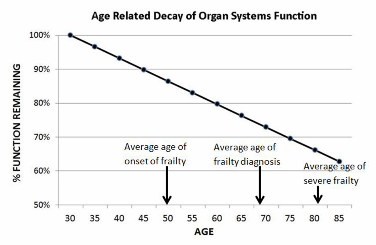 Longevity and Strength: Why do the old get weak? - The Broken Science ...